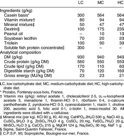 Formulation And Chemical Composition Of The Experimental Diets