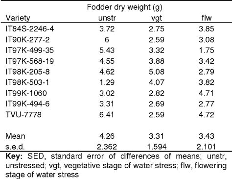 Table 3 From Effect Of Water Stress On The Leaf Relative Water Content And Yield Of Some Cowpea