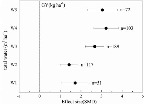 The Relative Effect Size Of Grain Yield Of Winter Wheat Under Different Download Scientific