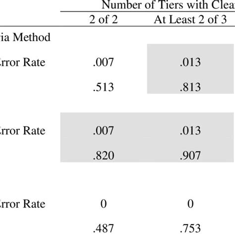 Type I Error Rate And Power Based On The Dual Criteria Method And The Download Scientific