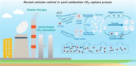 燃烧后二氧化碳捕获过程中气溶胶排放控制的见解：从团簇形成到气溶胶增长 Environmental Science And Technology X Mol