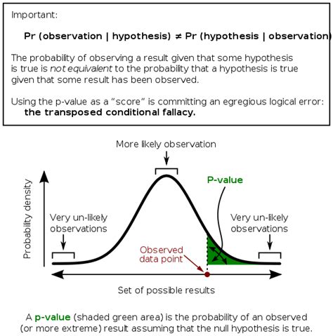 Filep Value In Statistical Significance Testingsvg Wikipedia