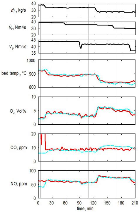 Comparison Of Predicted And Experimental Data Identical Input Time