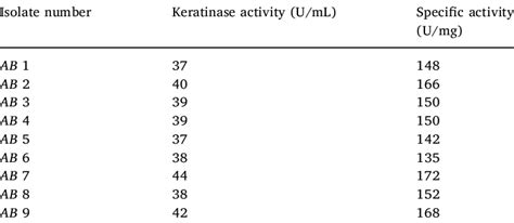 Keratinase Activity And Specific Activity Of Enzyme Download