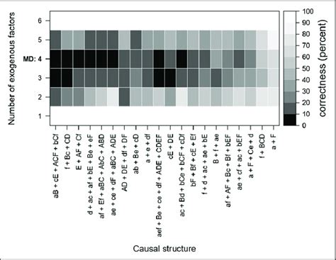 Correctness Ratios In Percent Across 20 Different Causal Structures
