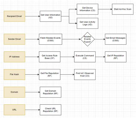 How To Build A Phishing Playbook Part 2 Wireframing D3 Security