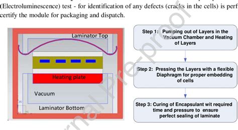 C Si Pv Module Lamination Process Download Scientific Diagram