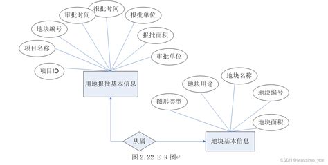 建设用地信息系统的报批管理子模块 Csdn博客 建设用地信息系统的报批管理子模块 Csdn博客