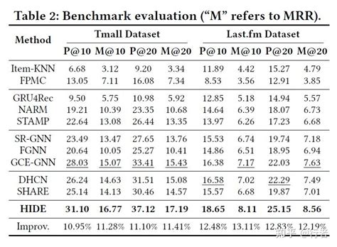 论文《enhancing Hypergraph Neural Networks With Intent Disentanglement For