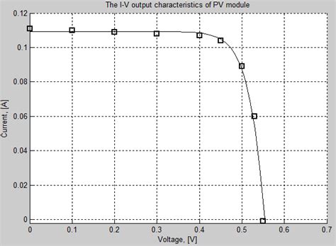 pv cell i v sparse matrix parameters approximated and optimized by pv