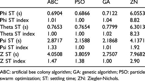 Settling Time Comparison Table Download Table