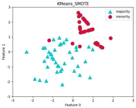 The Data Distribution By Kmeanssmote Download Scientific Diagram