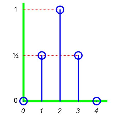 Windowing Fundamentals Of Signal Processing Vru