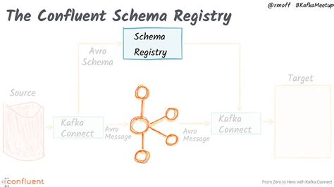 Deploying Kafka Schema Registry Using Sasl Scram Authentication On Aws