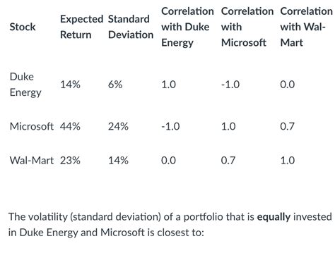 Solved The Volatility Standard Deviation Of A Portfolio