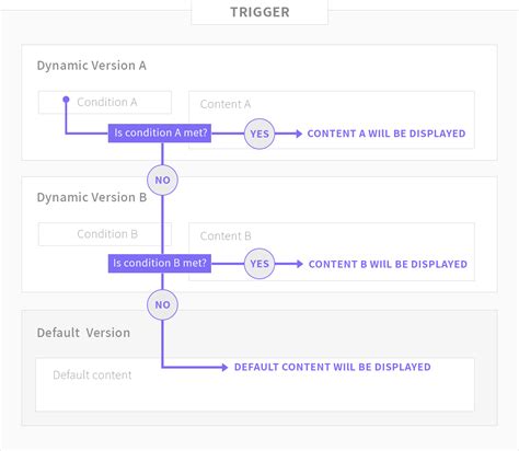 How To Create Dynamic Content Triggers If So Documentation
