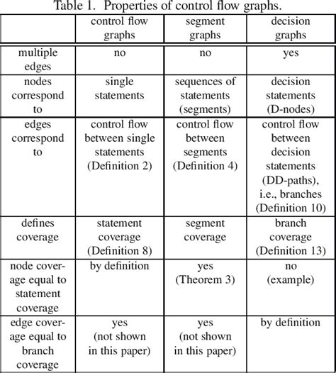 Table 1 From Control Flow Graphs And Code Coverage Semantic Scholar