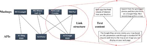 Figure 1 From Web Service Network Embedding Based On Link Prediction