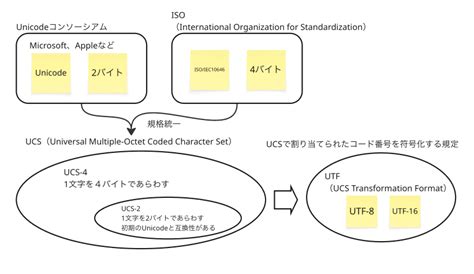 【応用情報】unicode・ucs・utfの違いをスッキリ理解！文字コードの基本を図解で整理してみた ひびのまなびろぐ