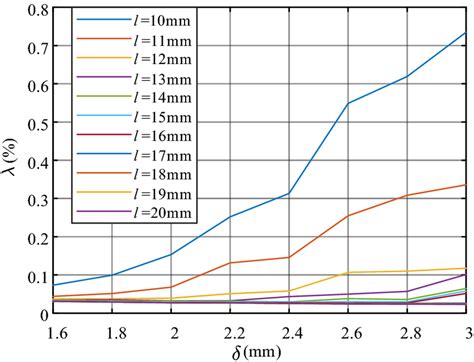 The Variation Curve Of λ For Different δ And L Download Scientific