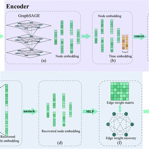Architecture Of The Context Augmented Graph Autoencoder Con Gae The