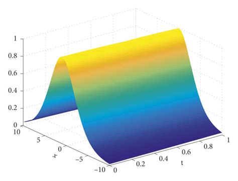 3d Graphics Of Exact And Approximate Solutions A U˜xtexact B