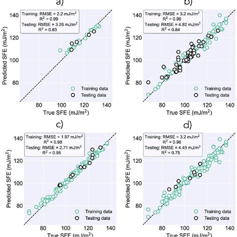 Machine Learning Predictions A Training And Prediction On Binary Download Scientific Diagram