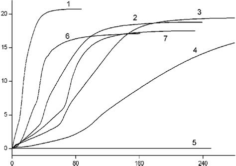 Kinetic Curves Of Heat Evolution At Anionic 1 Caprolactam Download