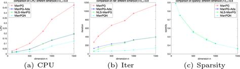 comparison on sparse pca problem different download scientific