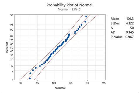 Normal Probability Plot
