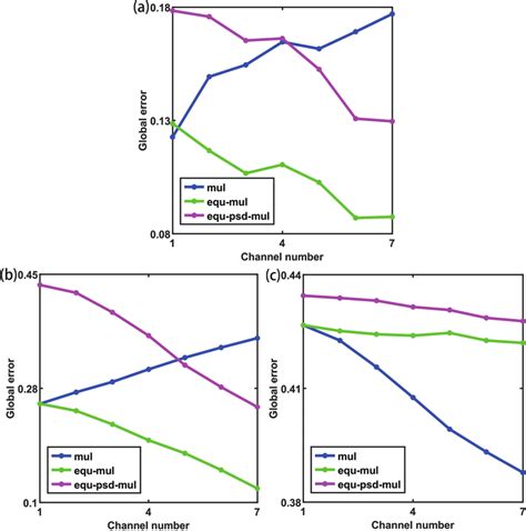 the global errors of the three methods with varied numbers of matched