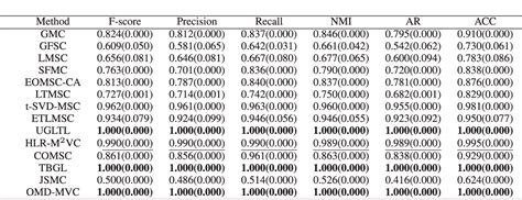 Table Iv From O Minus Decomposition For Multiview Tensor Subspace