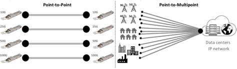 Topologie Multipoint