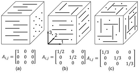 Explanation Of Fibre Orientation Tensor Based On 1415 A Oriented