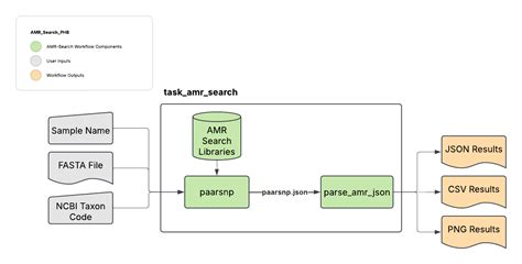 AMR Search Public Health Bioinformatics