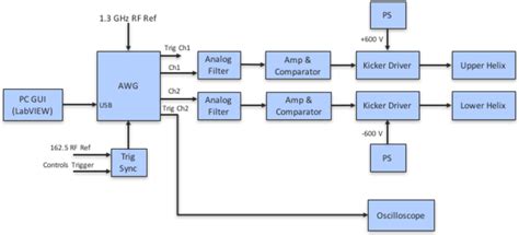 Block Diagram Of The Chopper Waveform Generator At Present The Chopper Download Scientific