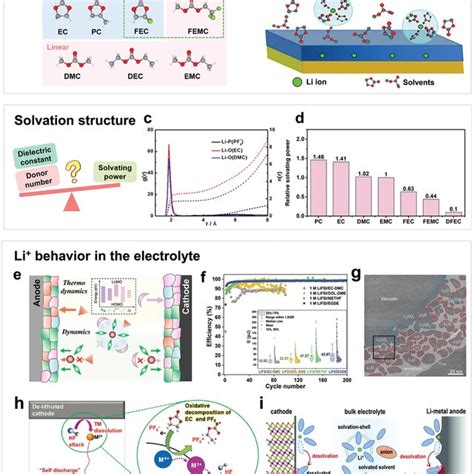 Suppression Of Lipf6 Decomposition In Carbonate Electrolytes With A