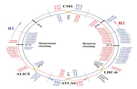 Layout Of The Lhc With Collimation System The Backbone Of The Hl Lhc Download Scientific