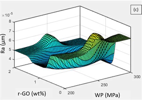 Influence Of Process Parameters On The Response Characteristics A B Download Scientific