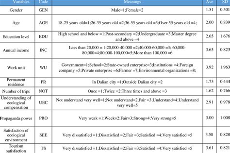 Variable Coding And Demographic Analysis Download Scientific Diagram