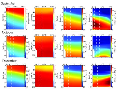 Vertical Distribution Of Temperature Salinity Density And Nitrate In