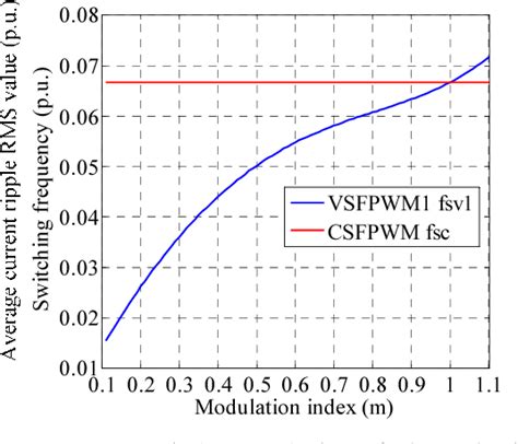 Figure 1 From Variable Switching Frequency Pwm Strategy For Inverter Switching Loss And System