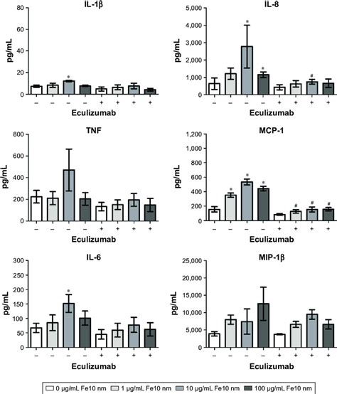The Effect Of C Inhibitor Eculizumab On Cytokine Response In Plasma Download Scientific