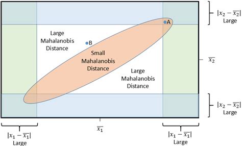 The Geometry Of Multivariate Versus Univariate Outliers The Do Loop