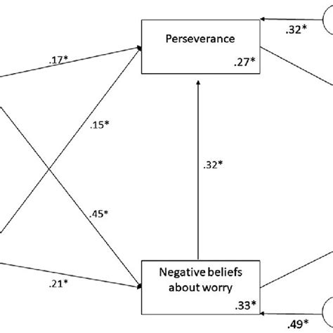 A Structural Equation Model Involving Metacognitive Beliefs About Download Scientific Diagram