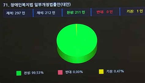 장애인 학대·성범죄 신고 방해하면 2년 이하 징역 더인디고