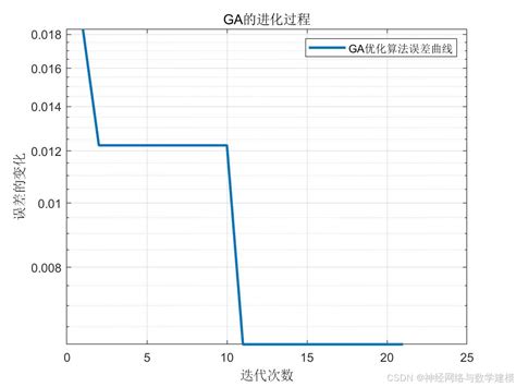 Ga Cnn 多输入分类遗传算法 卷积神经网络matlabcnn和ga Csdn博客