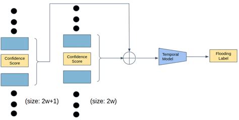 The Temporal Model Stage Of The Flooding Detection We Define A Window