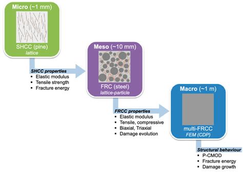 Colour Online Numerical Homogenisation Scheme For Mfrcc Structures Download Scientific