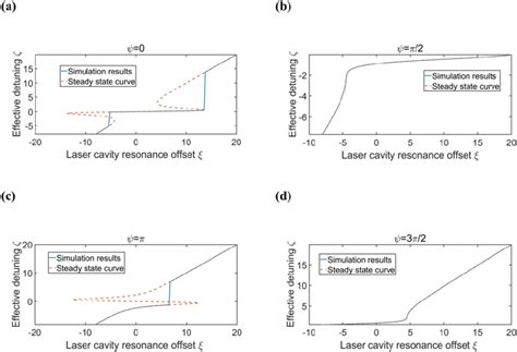 Ld Frequency Self Injection Locking Characteristics Of Our Model Under Download Scientific